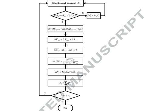 Flowchart To Predict The Crack Propagation Rate Download Scientific Diagram