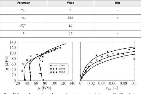 Figure 1 From A Constitutive Model For Overconsolidated Clay Based On The Hardening State