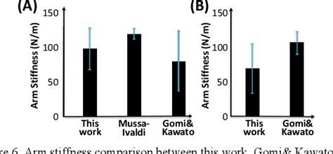 Figure 1 From Validation Of The Human Arm Stiffness Estimation Method Developed For Overground