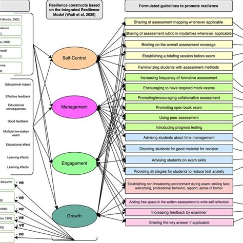 Sorting And Ranking Of Guidelines Relating “management Of Resources