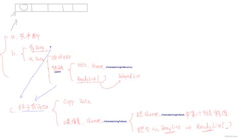 【freertos】队列 Queue(附源码)freertos 队列源码分析 博客 Csdn博客 【freertos】队列 Queue(附源码)freertos 队列源码分析 博客 Csdn博客
