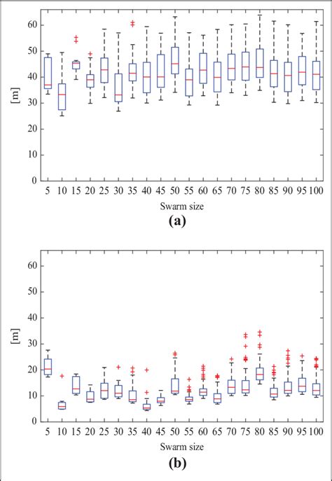 Results Of Aggregation A Initial Average Distances Of The Robots
