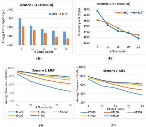 Figure 1 From Investigating Performance Optimization Through Balanced Task Scheduling Heuristics