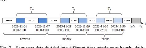 Figure 2 From Network Traffic Prediction Based On Fusion Of
