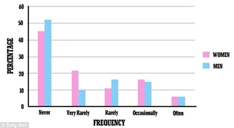 Do You REQUISEXT Study Reveals We Send Explicit Texts To Keep Partners Happy Not Because We