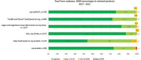 The Detection And Quantification Of Gm Soy In Selected Soy Products Download Scientific Diagram