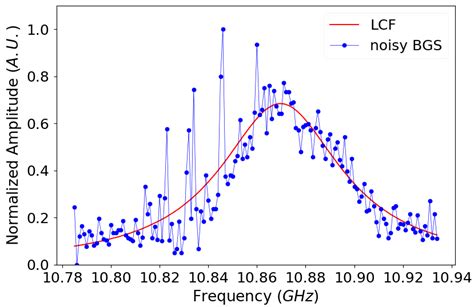 Fitted Lorentzian Curve Fitting Lcf Method On A Noisy Brillouin Gain Download Scientific
