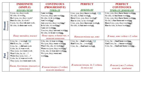 Таблиця часових форм дієслова Англійська мова