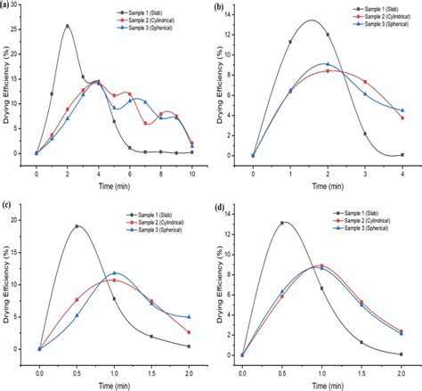 Shrinkage Analysis Of The Different Shaped Samples At Power Levels A Download Scientific