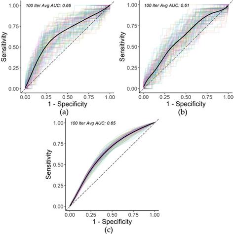 A Pediatric 30 Year Cox Second Tumor Time Dependent Roc Curve Over Download Scientific