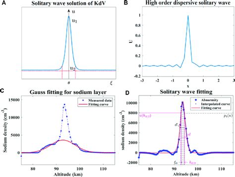 comparison of the theoretical solitary wave profiles and observed peak