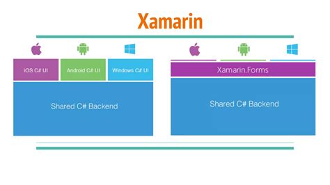 Xamarin Forms Overcloud Ppt