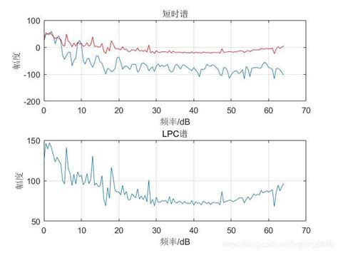 语音信号处理——线性预测编码lpclpc，线线预测编码 Csdn博客