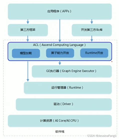 【cann训练营第三季】【昇腾ai入门课】1 4昇腾计算语言接口 昇腾 寒武纪接口调用编码规则 csdn博客