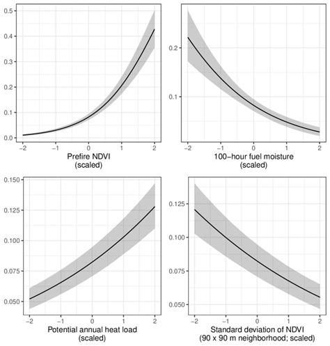 The Main Effects And 95 Credible Intervals Of The Covariates Having Download Scientific