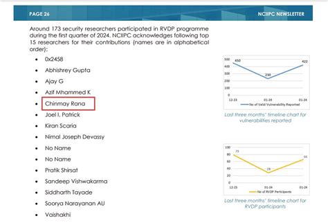 Nciipc Rvdp Cybersecurity Infosec Halloffame Chinmaya Rana