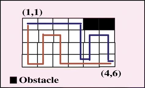 The Routing Path Of The Droplet In The Presence Of Obstacle Download Scientific Diagram