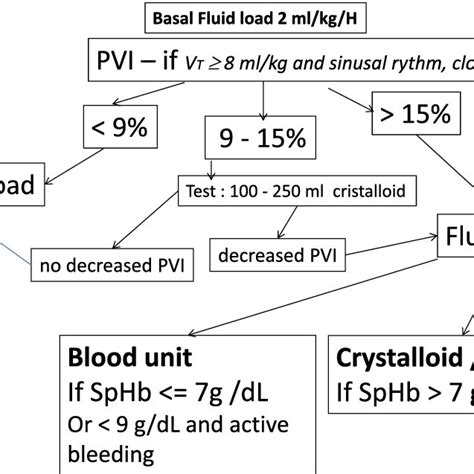 Algorithm Of Blood Transfusion And Fluid Management According To