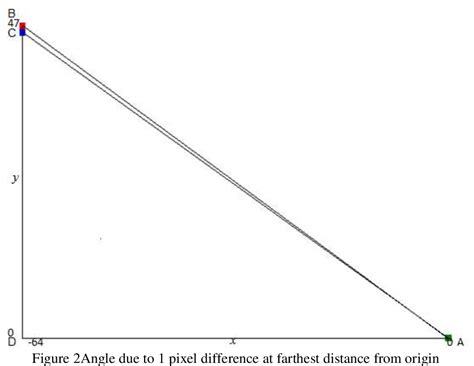 figure 2 from a hough transform implementation for line detection for a
