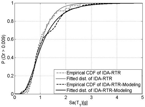 Comparison Between Fragility Curves Computed Considering Rtr Download Scientific Diagram