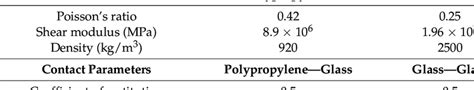 Preliminary Numerical Simulation Experimental Material Parameters Download Scientific Diagram