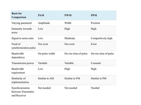 Pulse Modulation Pulse Amplitude PAM Pulse Width PWM PLM PDM Pulse Position PPM Pulse