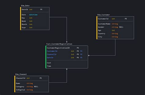 Unified Star Schema To Model Data Products