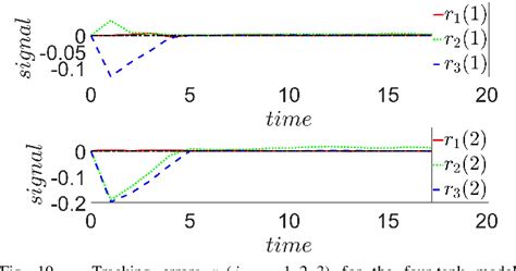 Figure 10 From Integrated Design For Active Fault Diagnosis And Control A Decomposition