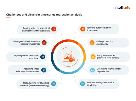 Regression Analysis Of Time Series A Practical Guide