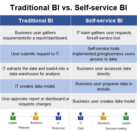 What Is Self Service Bi An Complete Overview