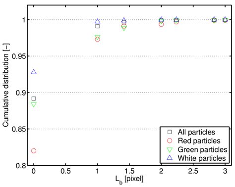 Cumulative Distribution Of The Bias Of Particle Mask Correlation