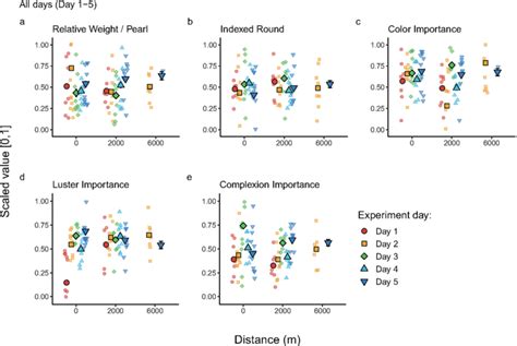 Quality Of Pearls Produced By P Maxima As A Function Of Distance From