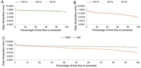 Catchment Flow Duration Curves Fdc A Mosaic Management Catchment Download Scientific