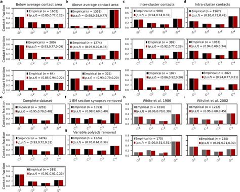 Core And Variable Model Validations A B Model Fits For Download