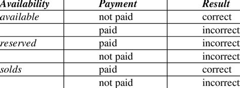 Definition Of Process Execution Correctness Download Scientific Diagram