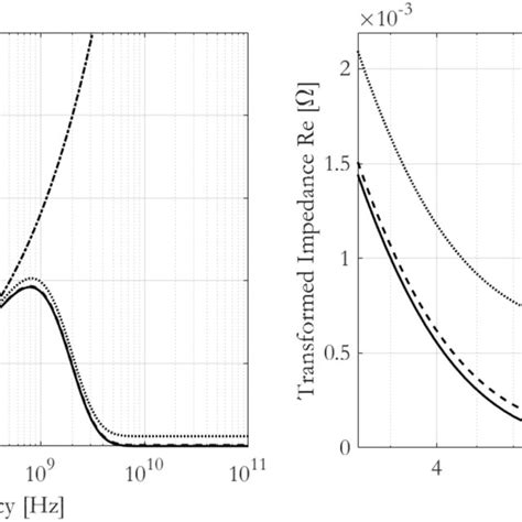 Left Real Part Of Transformed Impedance According To Values In Table