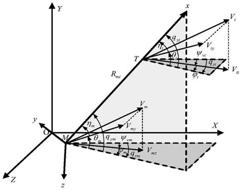 一种变速条件下弹群协同制导方法及系统 爱企查