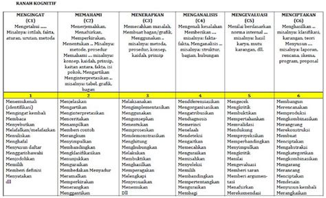 contoh soal c1 c2 c3 c4 c5 c6 soal hots dan kata kerja operasional â