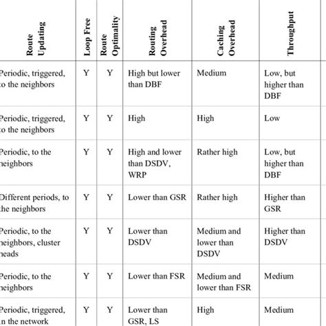 2 A Comparison Of Reactive Routing Protocols Download Table