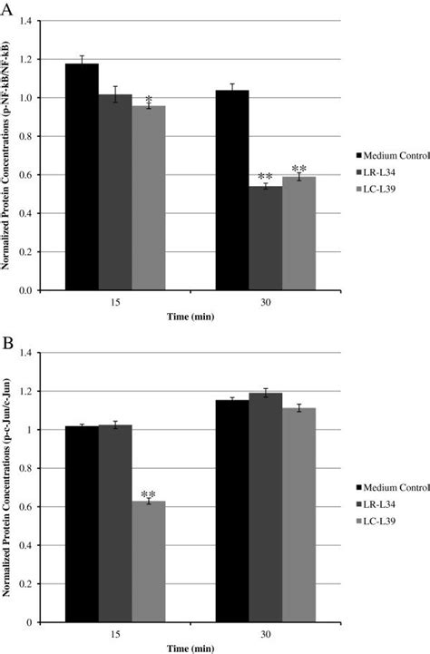 Human Derived Lactobacillus Spp Suppress Activation Of C