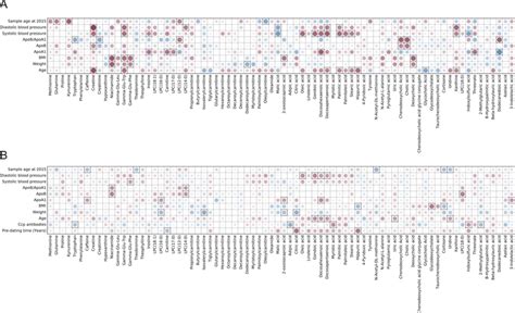 Plot Showing Correlation Between Health Survey Data And Metabolite Download Scientific Diagram