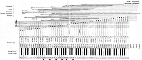 Generando Sonidos En Arduino A Partir De Pentagramas