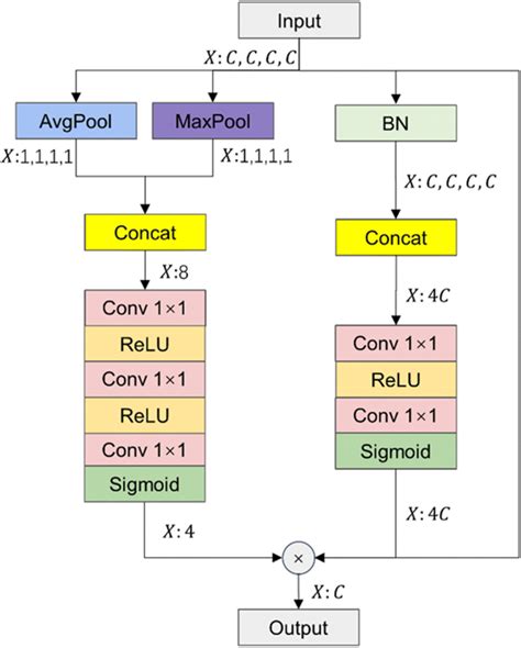 Illustration Of The Multi Stream Fusion Module Download Scientific