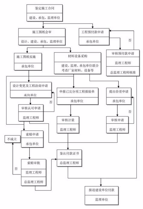 干货：工程项目管理全流程梳理