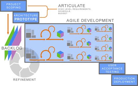 Agile Software Development RJB Technology Inc