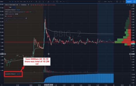 Cumulative Volume Chart Watchlists Scan Label For Thinkorswim Usethinkscript Community
