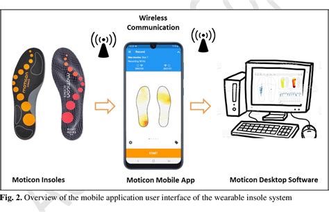 Figure 2 From Deep Learning Based Networks For Automated Recognition