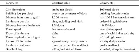 Table 1 From Worldlets 3 D Thumbnails For Way Nding In Large Virtual Worlds Semantic Scholar