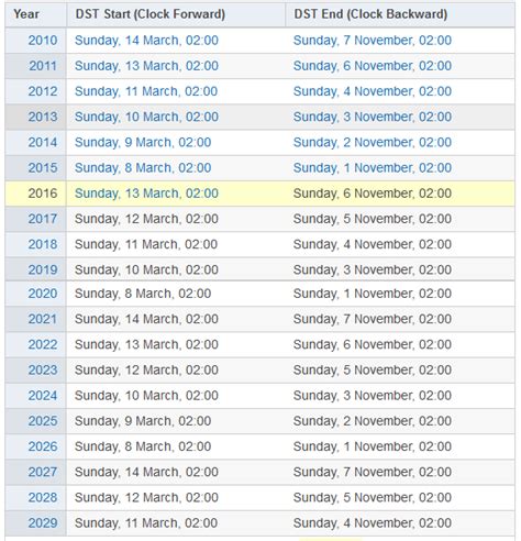 Convert Tz Mysql Converttz Stack Overflow
