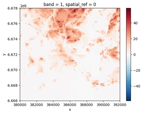 Processing And Analysis Of Raster Data